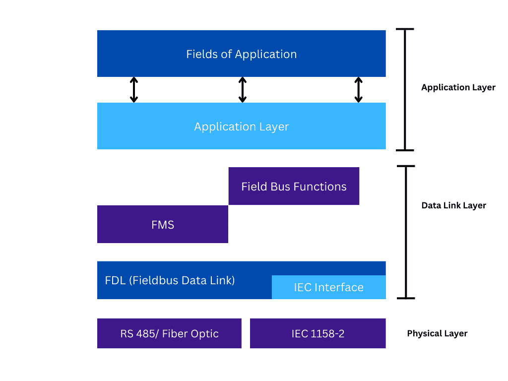 Profibus Protocol: An In-Depth Exploration - Smowcode Blogs