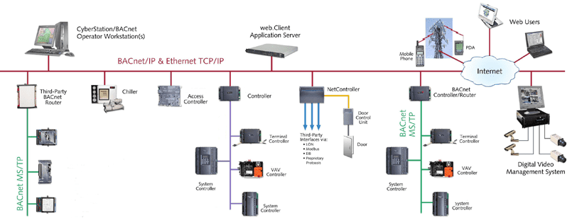 BACnet: A Powerful Integrator of IoT Systems - Smowcode Blogs
